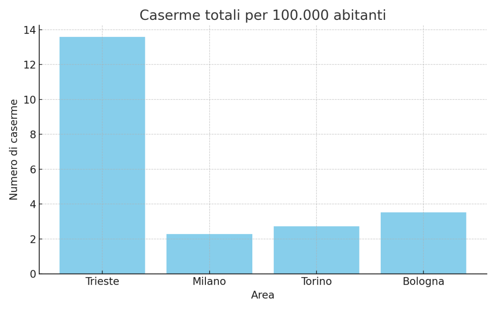 La densità delle caserme: Trieste a confronto con Milano, Torino e ...